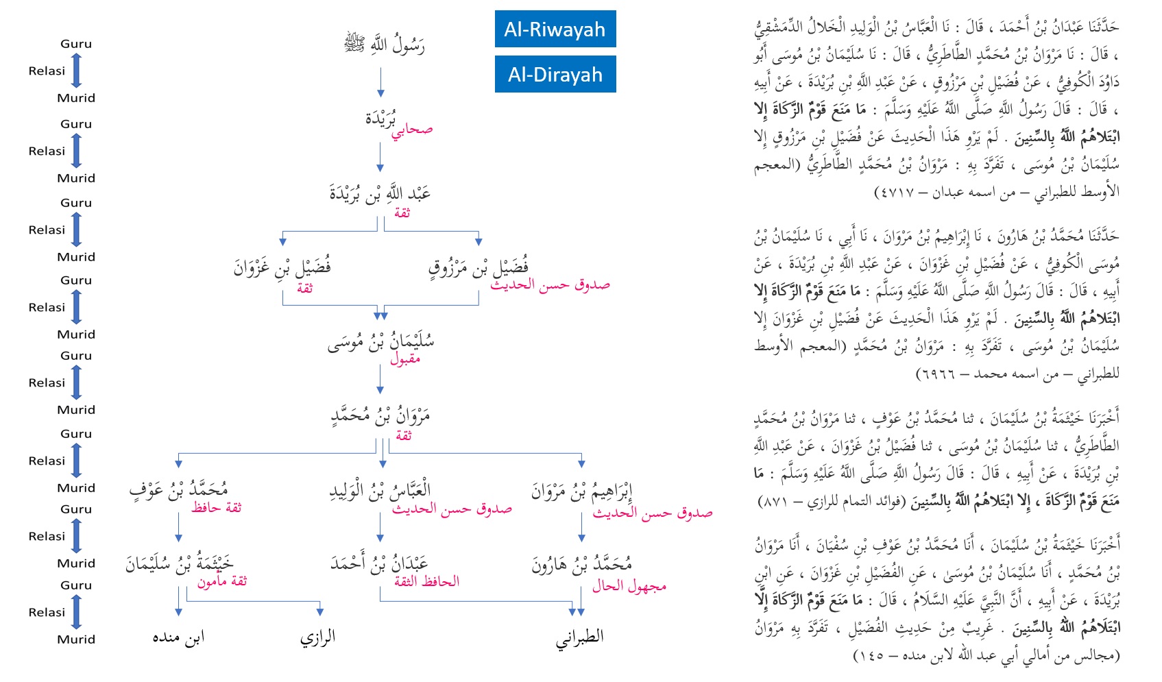 Sanad dan Riwayah - Metodologi Takhrij Muhammadiyah
